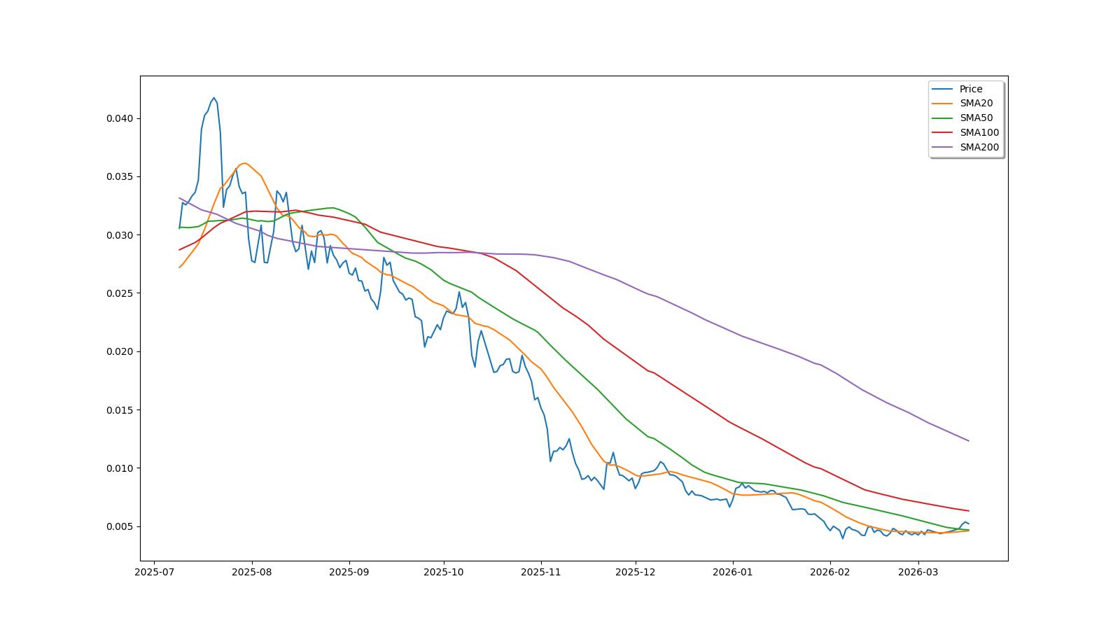 Moonwell Simple Moving Averages