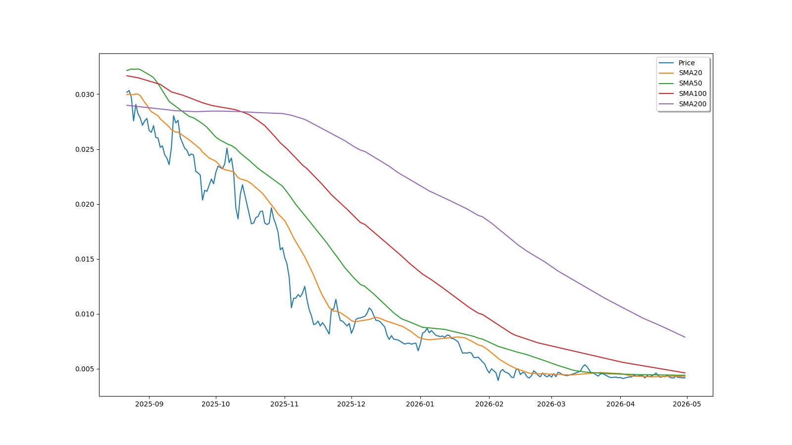 Moonwell Simple Moving Averages
