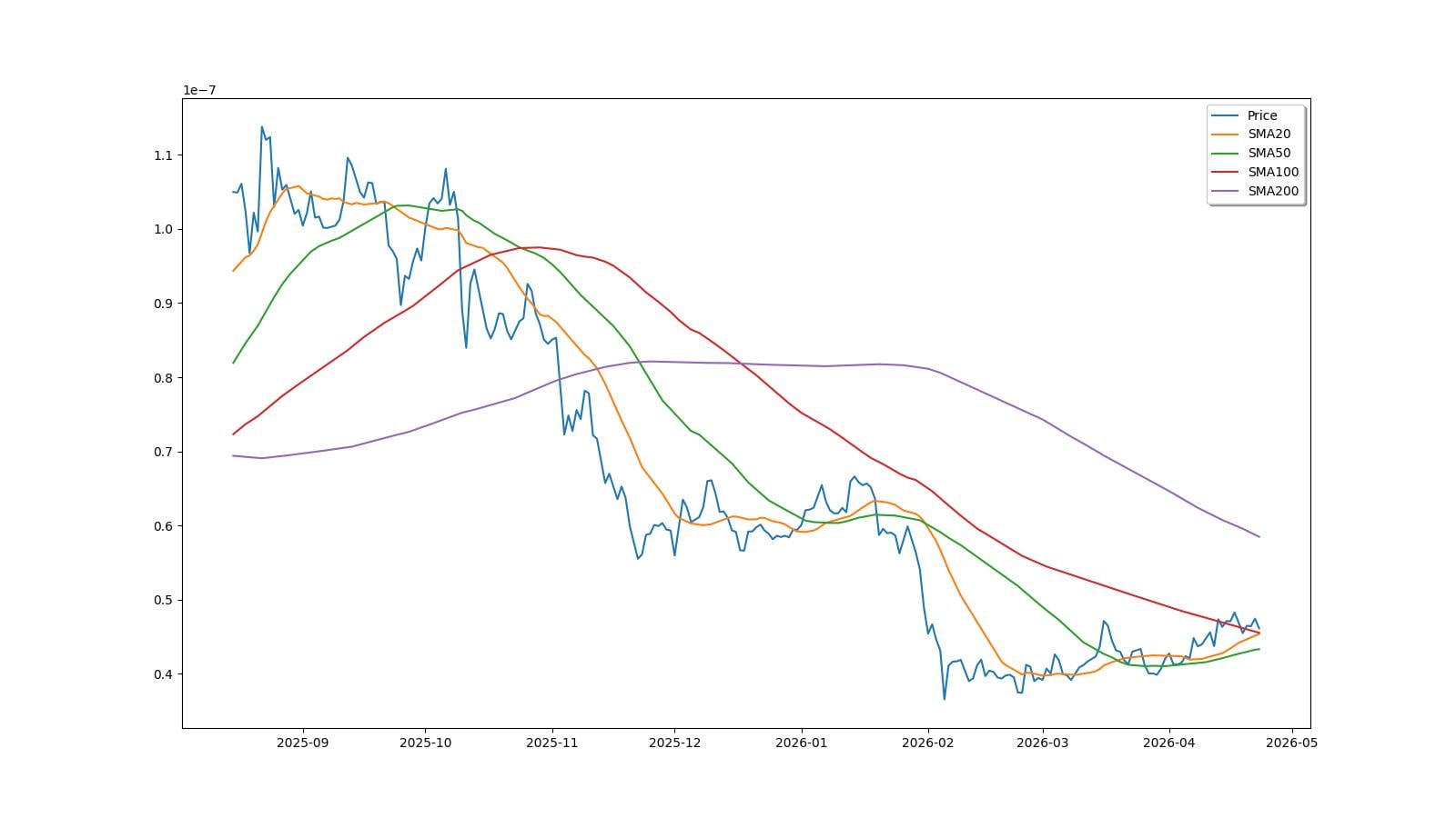 Mops Simple Moving Averages