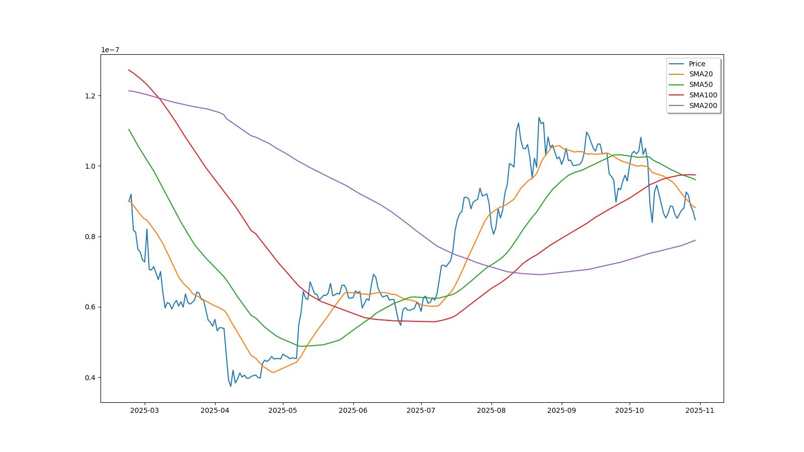 Mops Simple Moving Averages