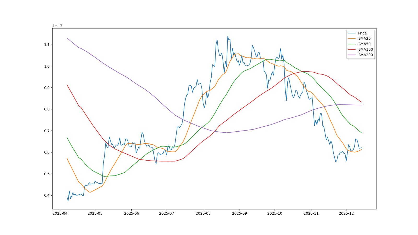 Mops Simple Moving Averages