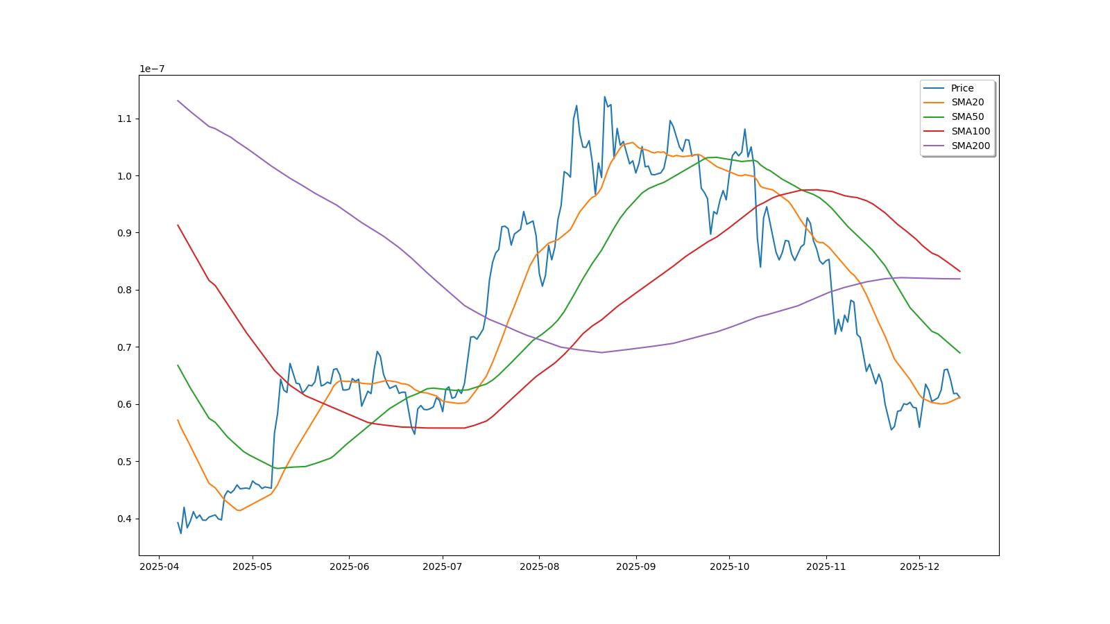 Mops Simple Moving Averages