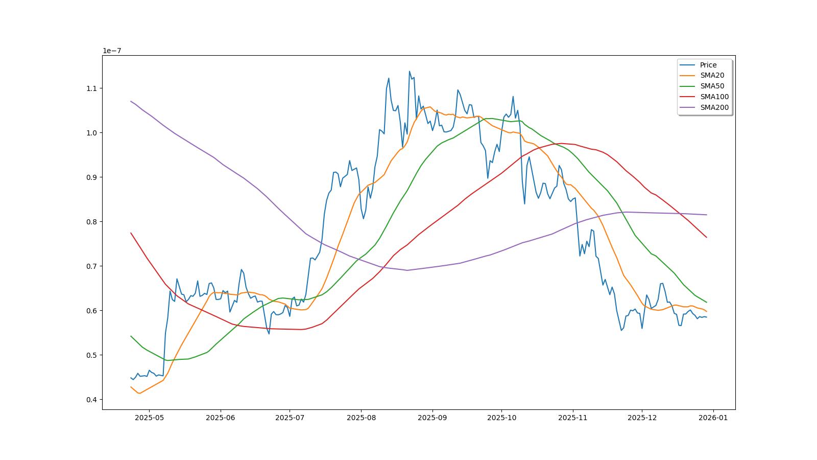 Mops Simple Moving Averages