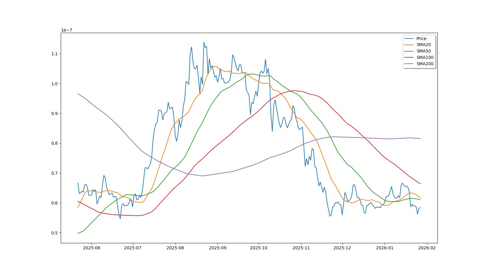 Mops Simple Moving Averages