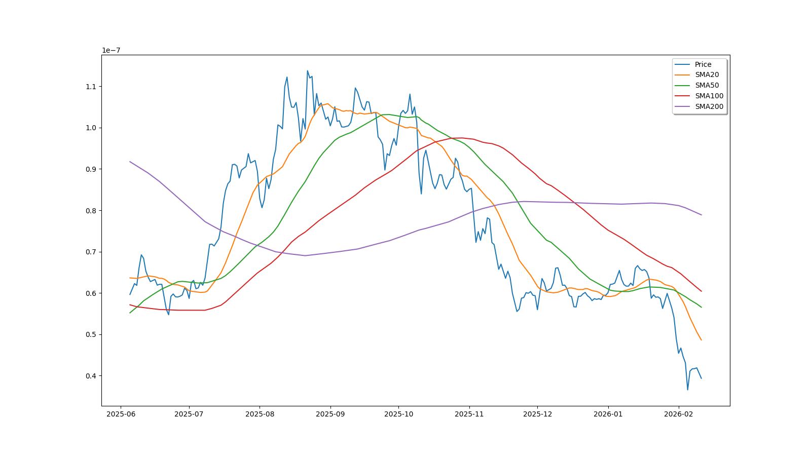 Mops Simple Moving Averages
