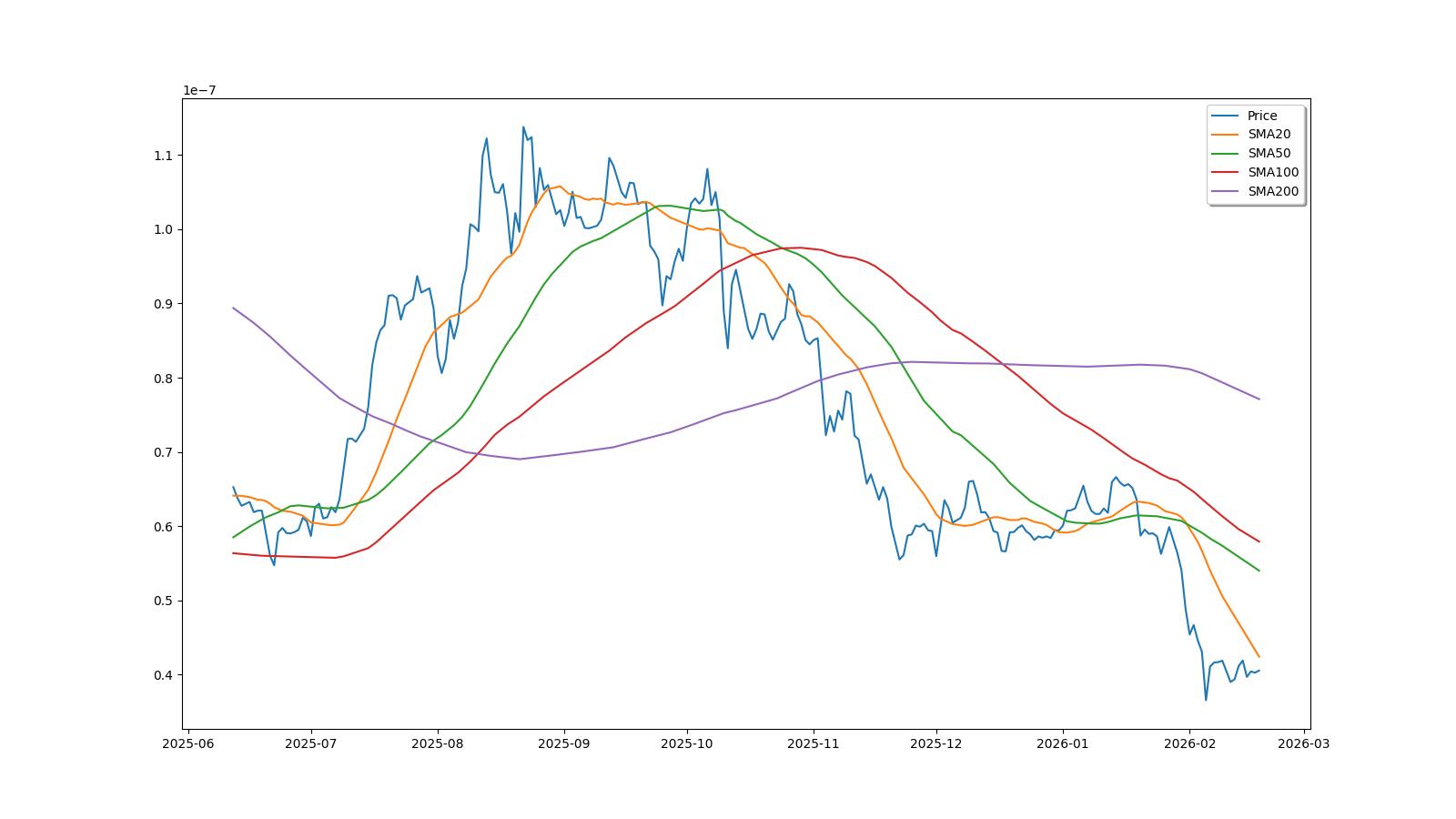 Mops Simple Moving Averages