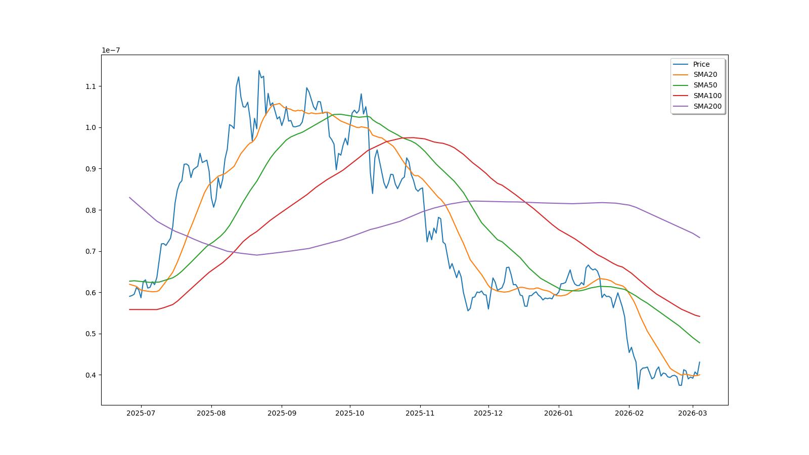 Mops Simple Moving Averages
