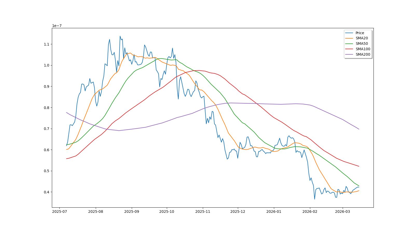 Mops Simple Moving Averages