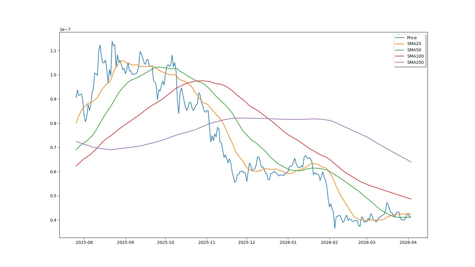 Mops Simple Moving Averages