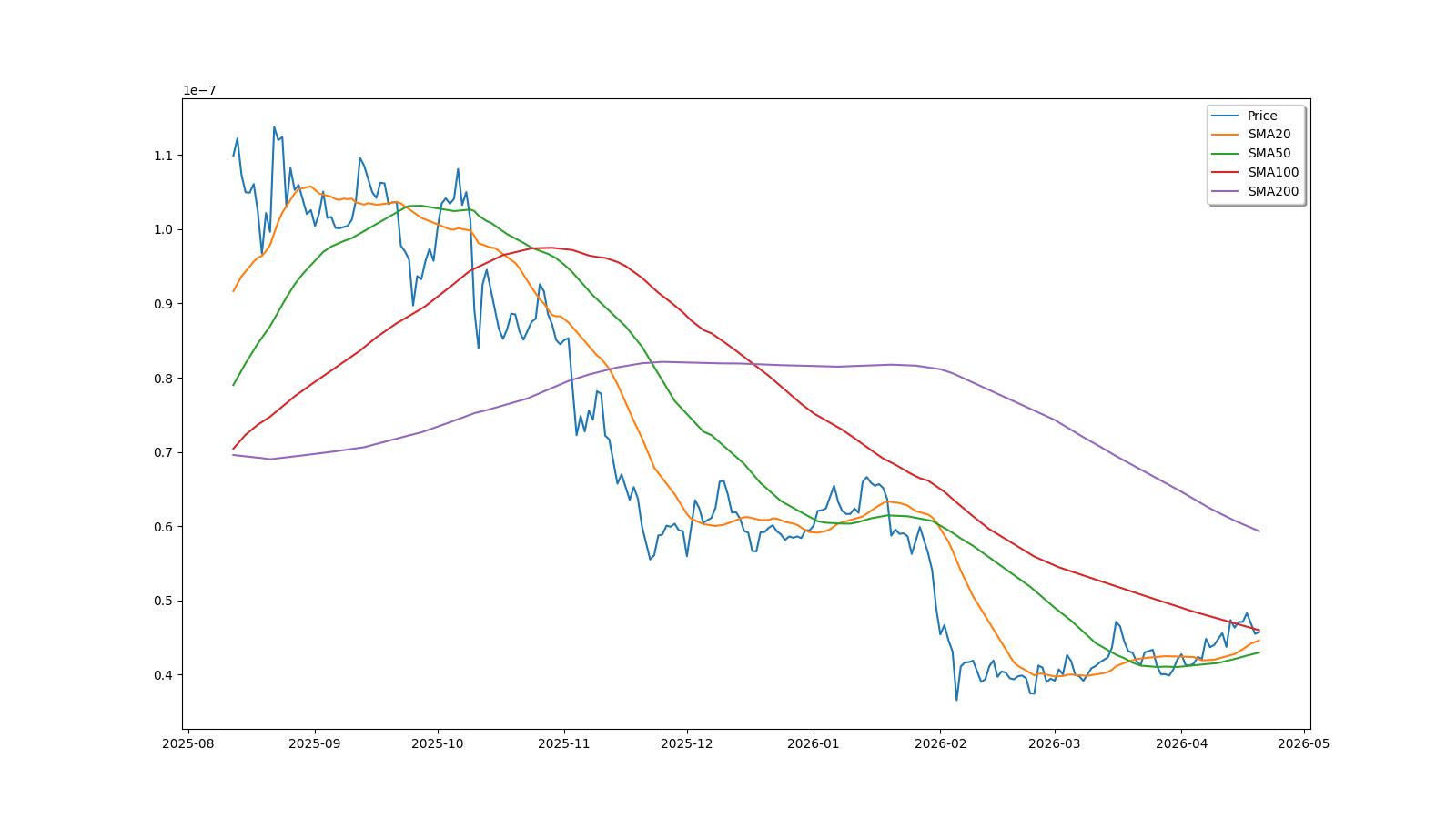 Mops Simple Moving Averages