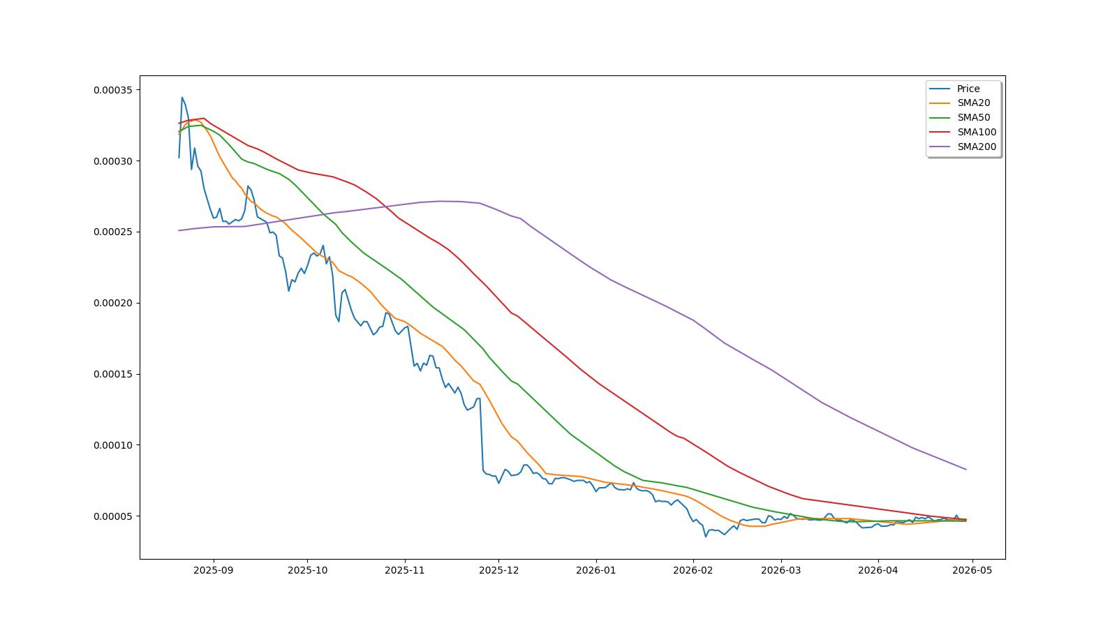 MOROS NET Simple Moving Averages