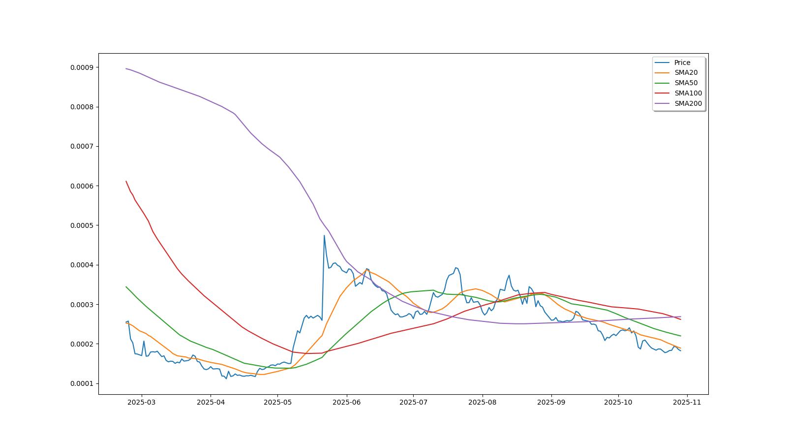 MOROS NET Simple Moving Averages