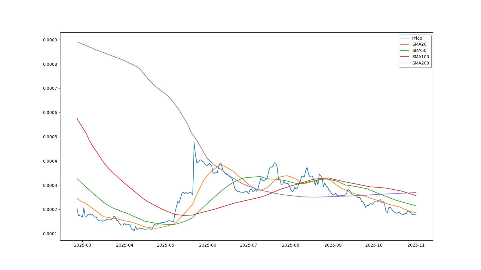 MOROS NET Simple Moving Averages
