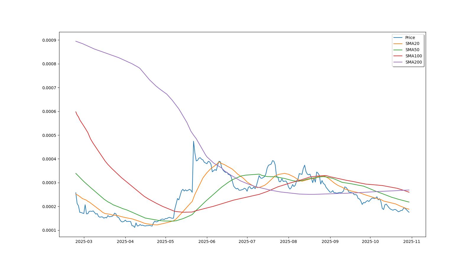 MOROS NET Simple Moving Averages
