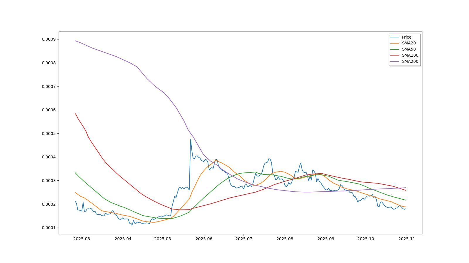 MOROS NET Simple Moving Averages