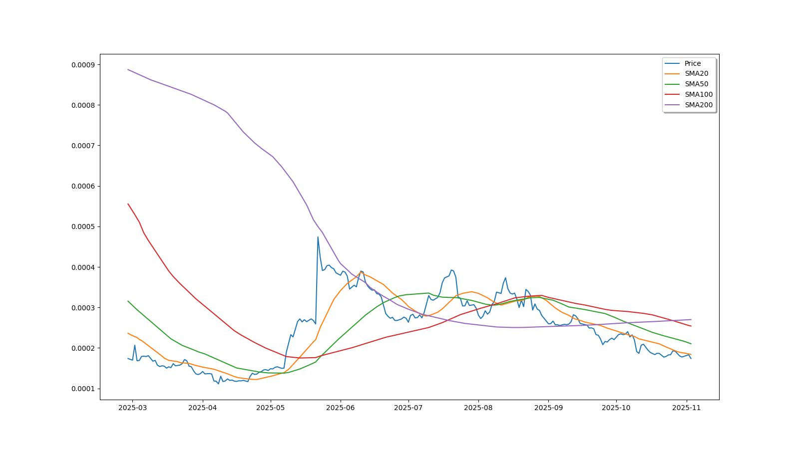 MOROS NET Simple Moving Averages