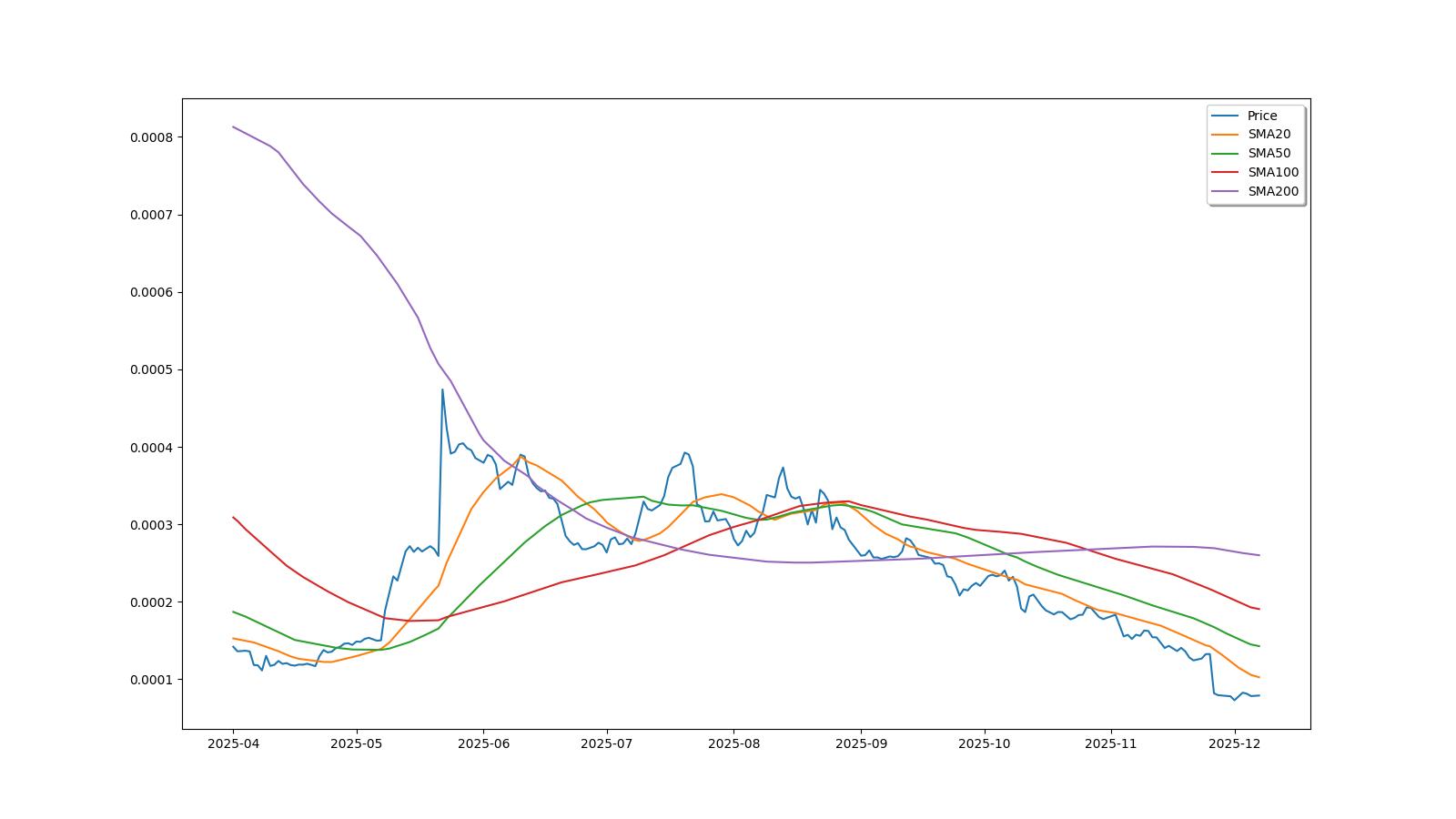 MOROS NET Simple Moving Averages