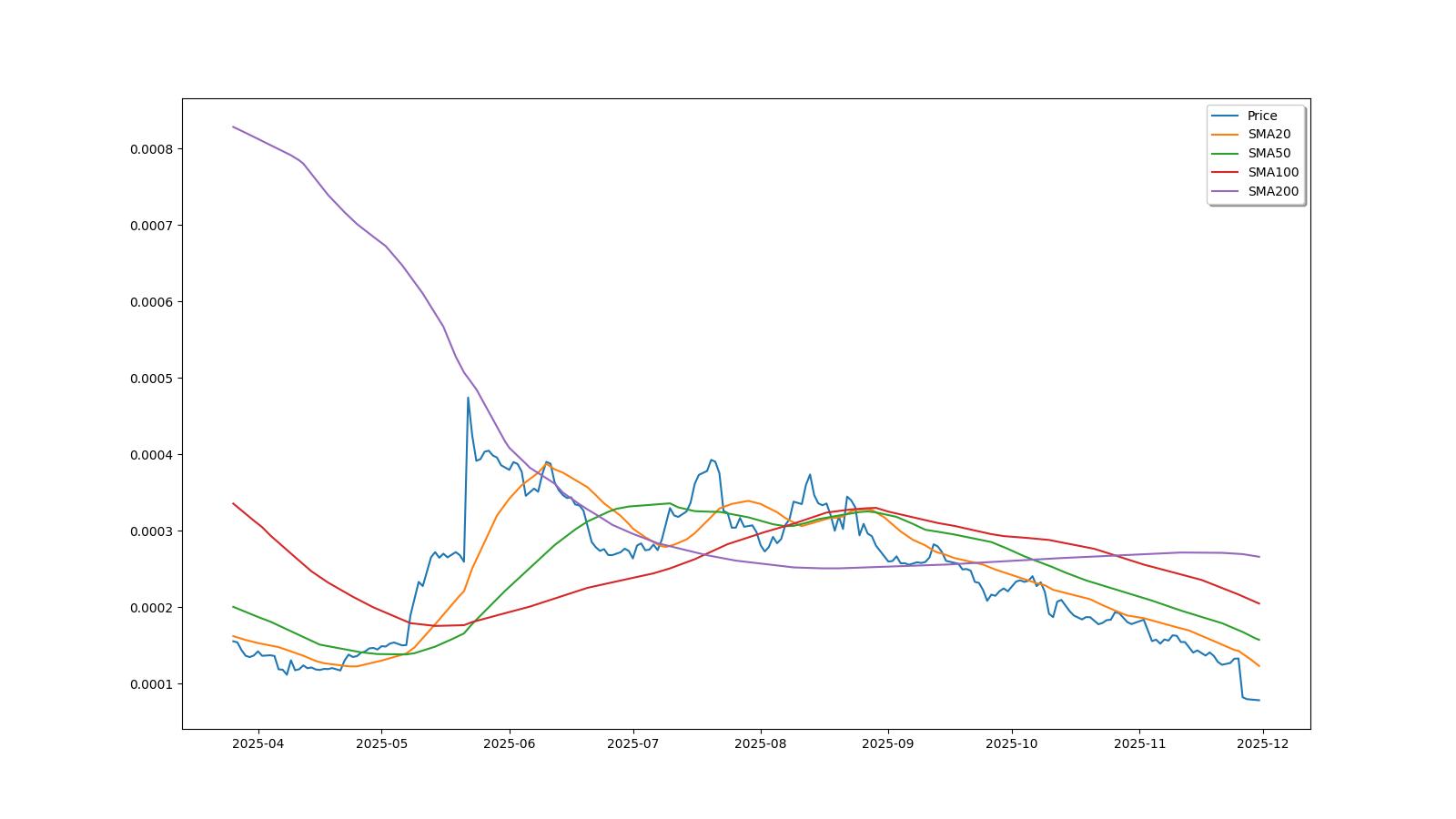 MOROS NET Simple Moving Averages