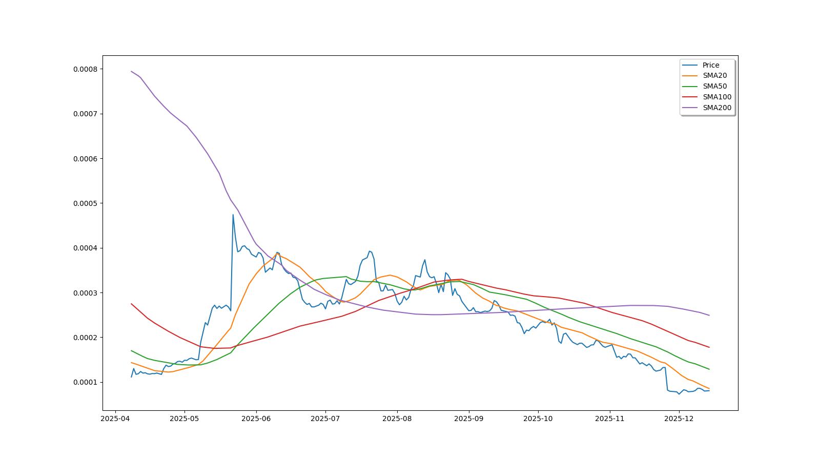 MOROS NET Simple Moving Averages