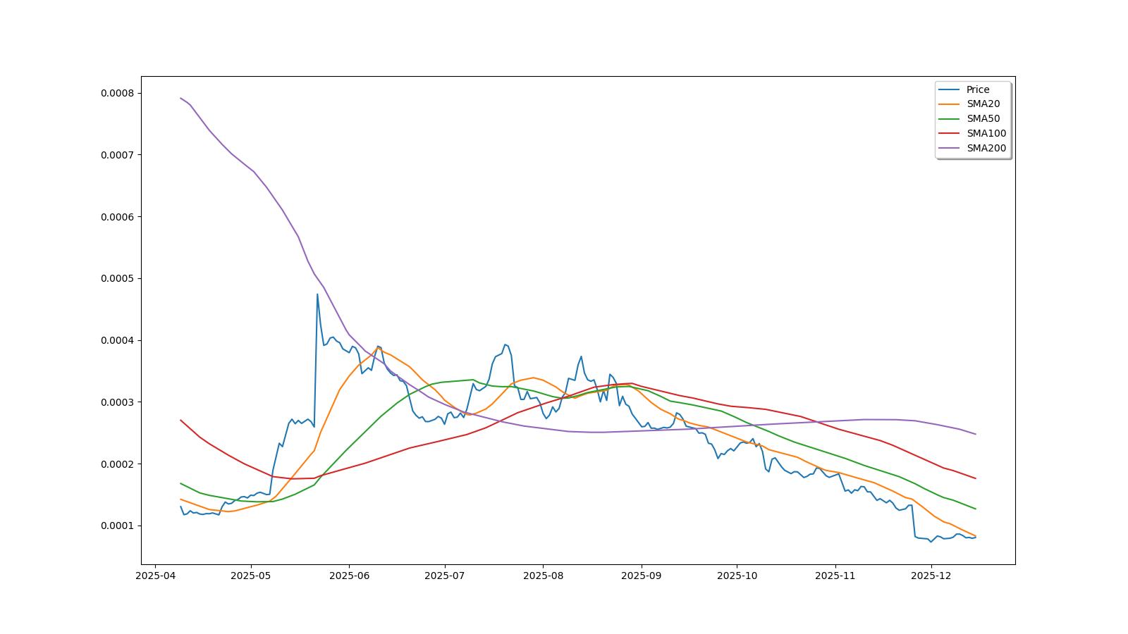 MOROS NET Simple Moving Averages