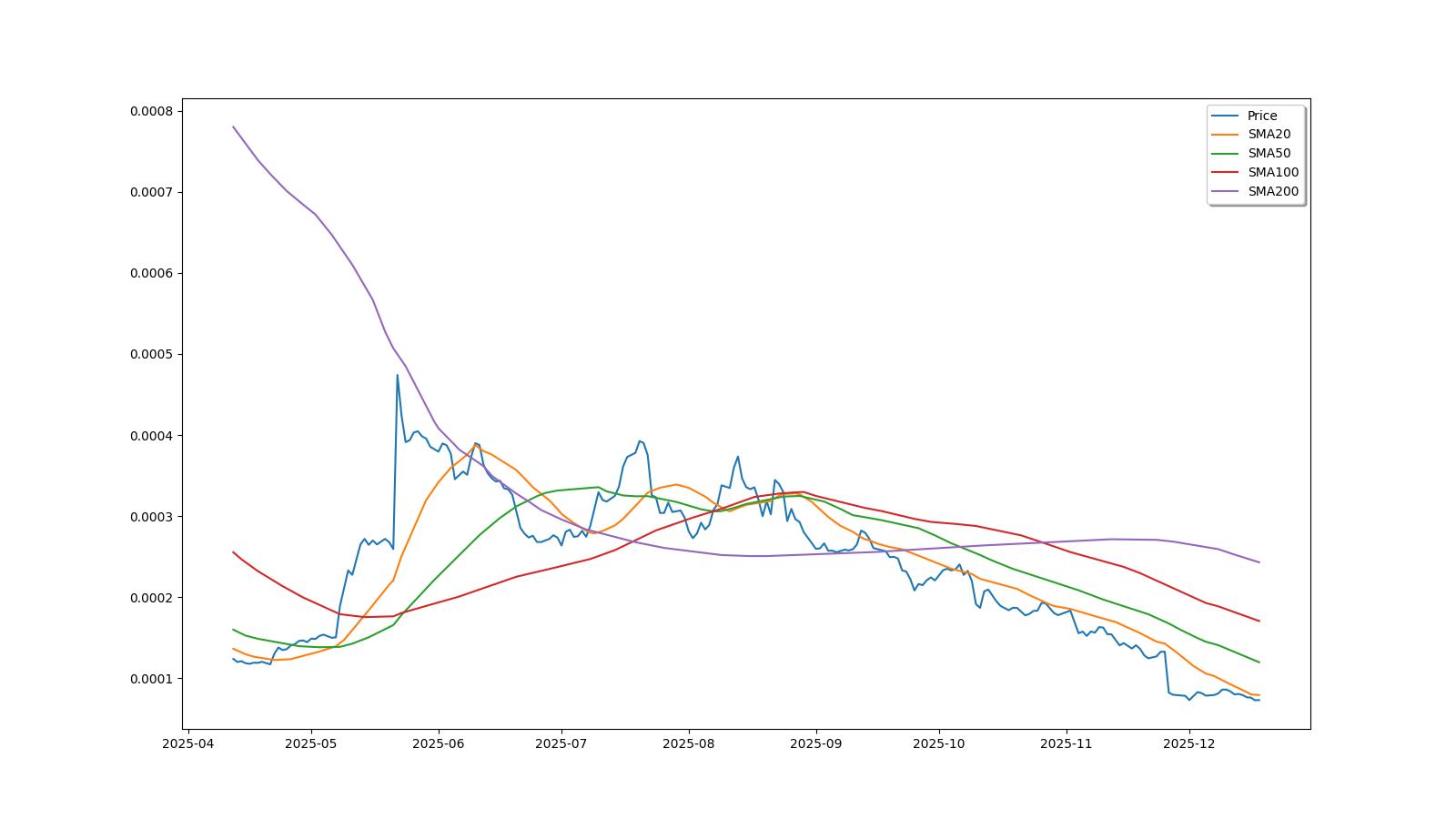 MOROS NET Simple Moving Averages