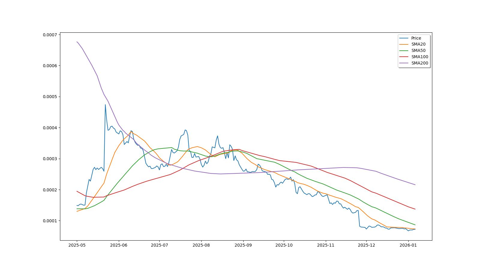 MOROS NET Simple Moving Averages