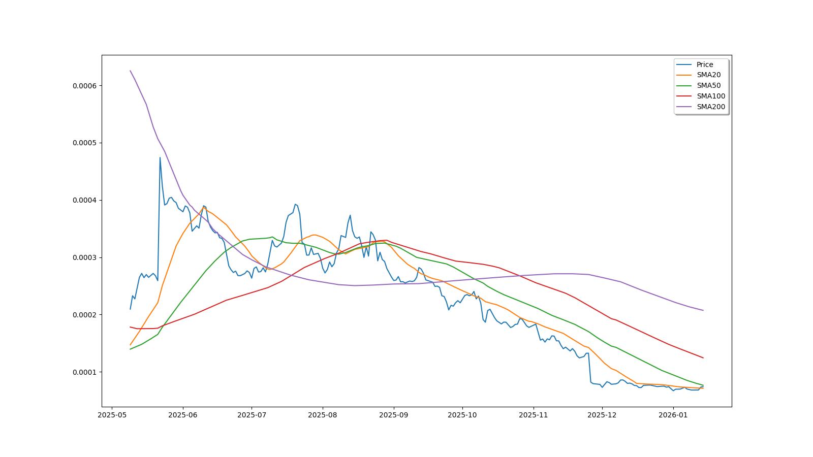 MOROS NET Simple Moving Averages