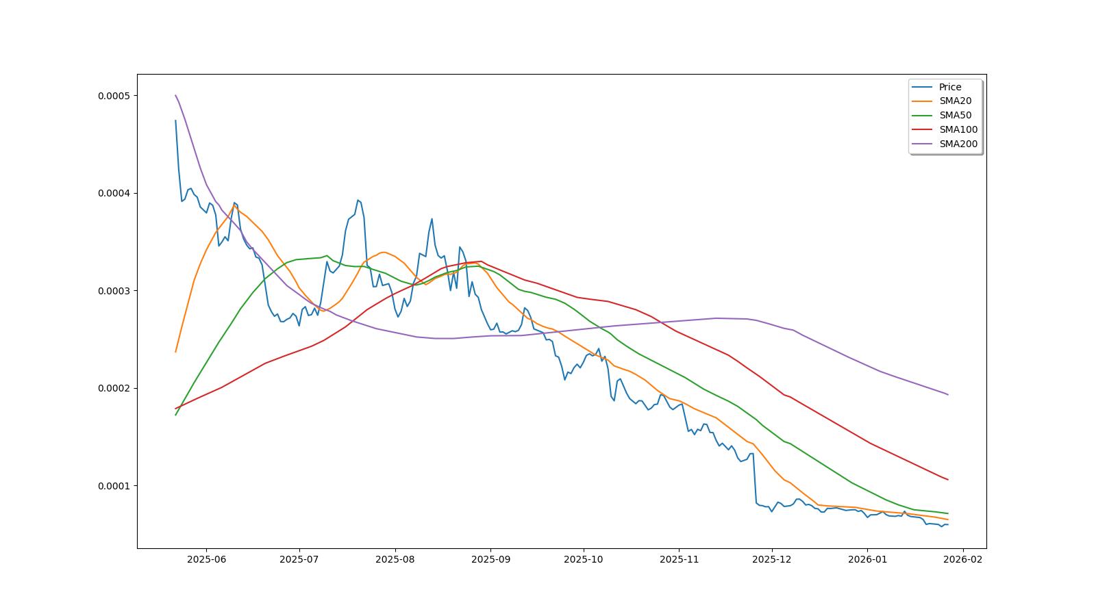 MOROS NET Simple Moving Averages