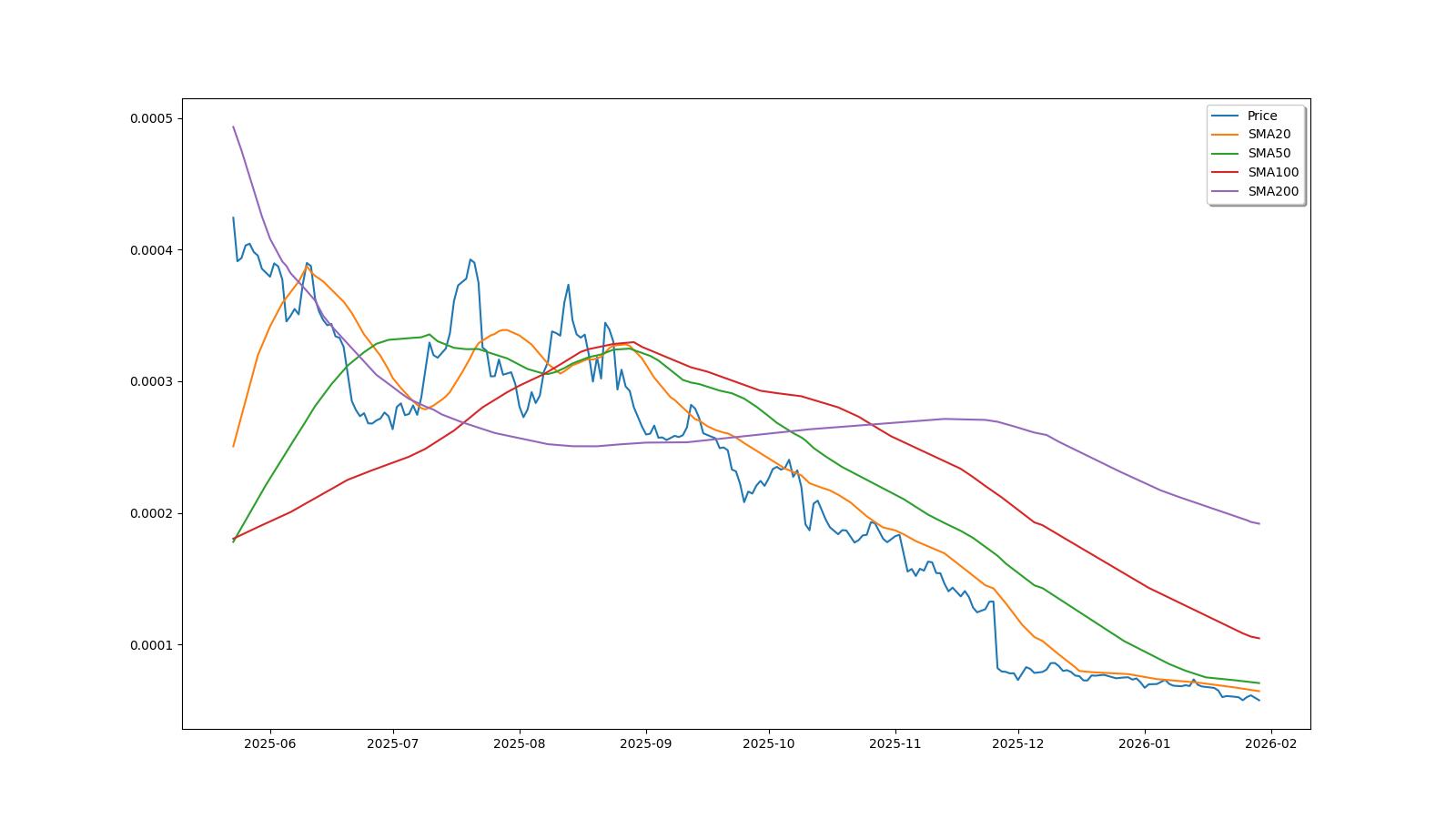 MOROS NET Simple Moving Averages