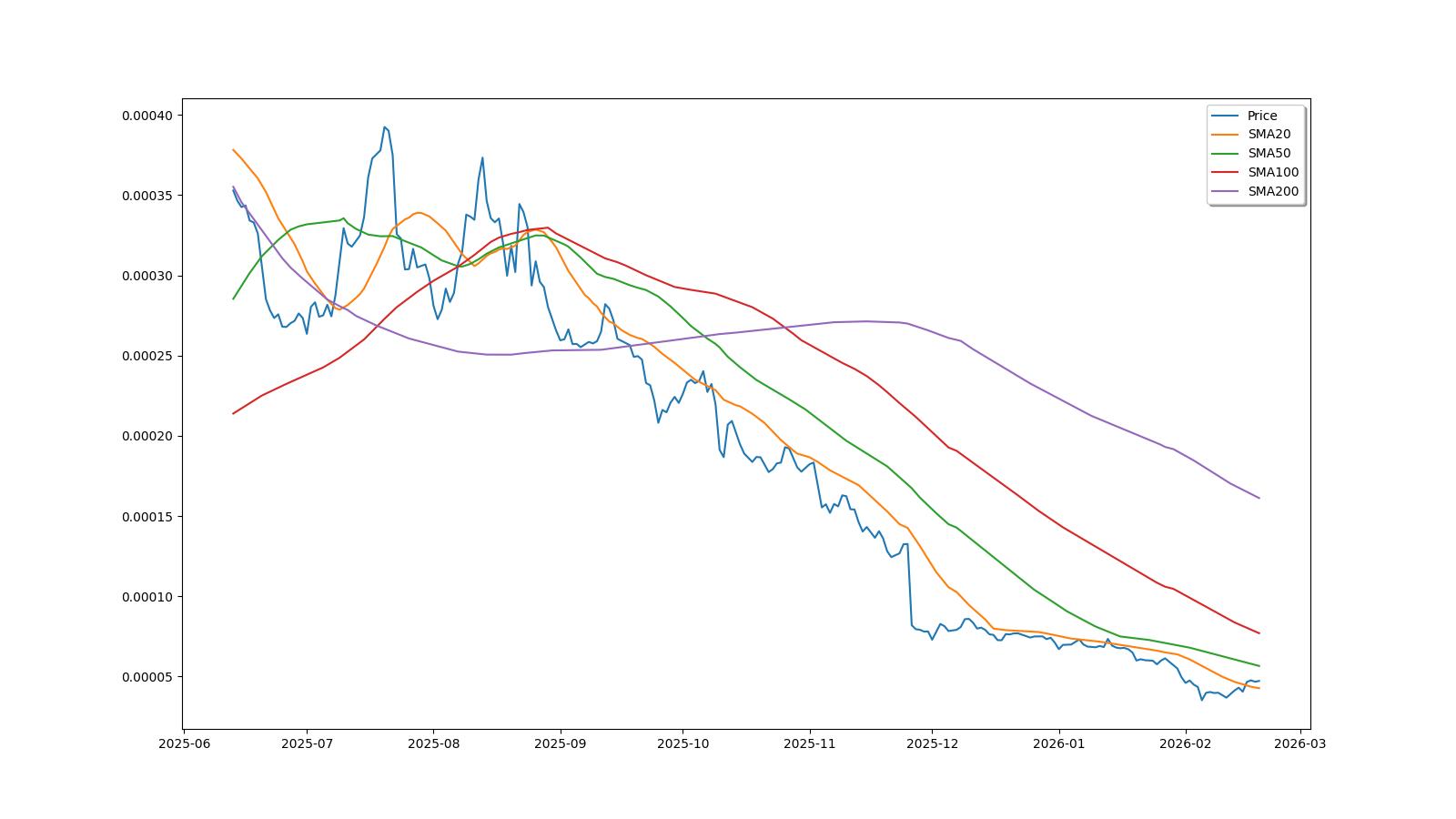 MOROS NET Simple Moving Averages