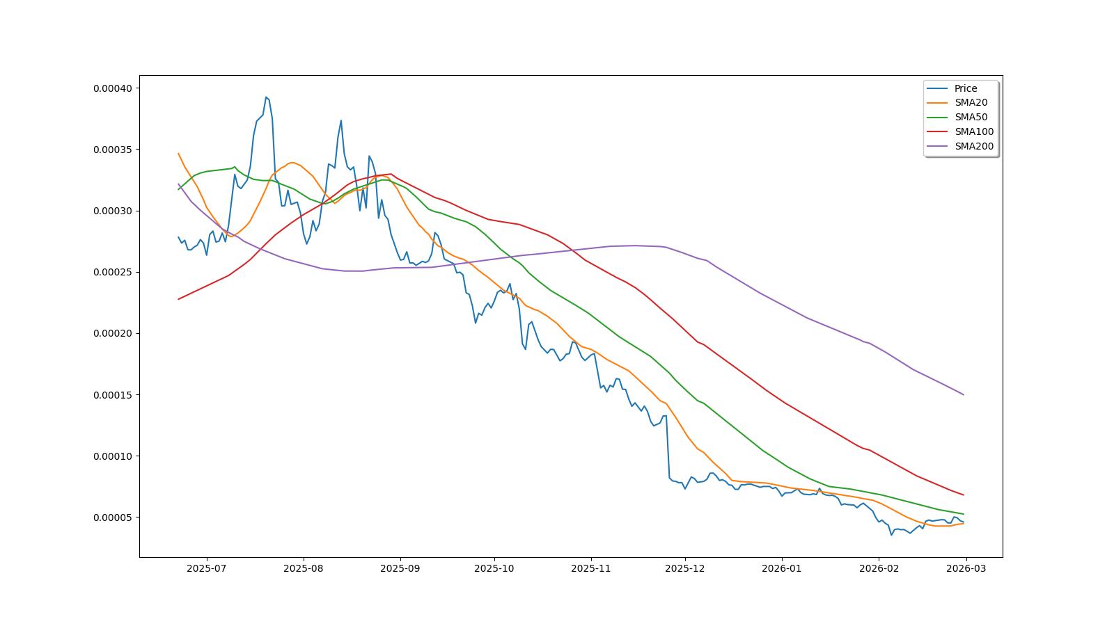 MOROS NET Simple Moving Averages