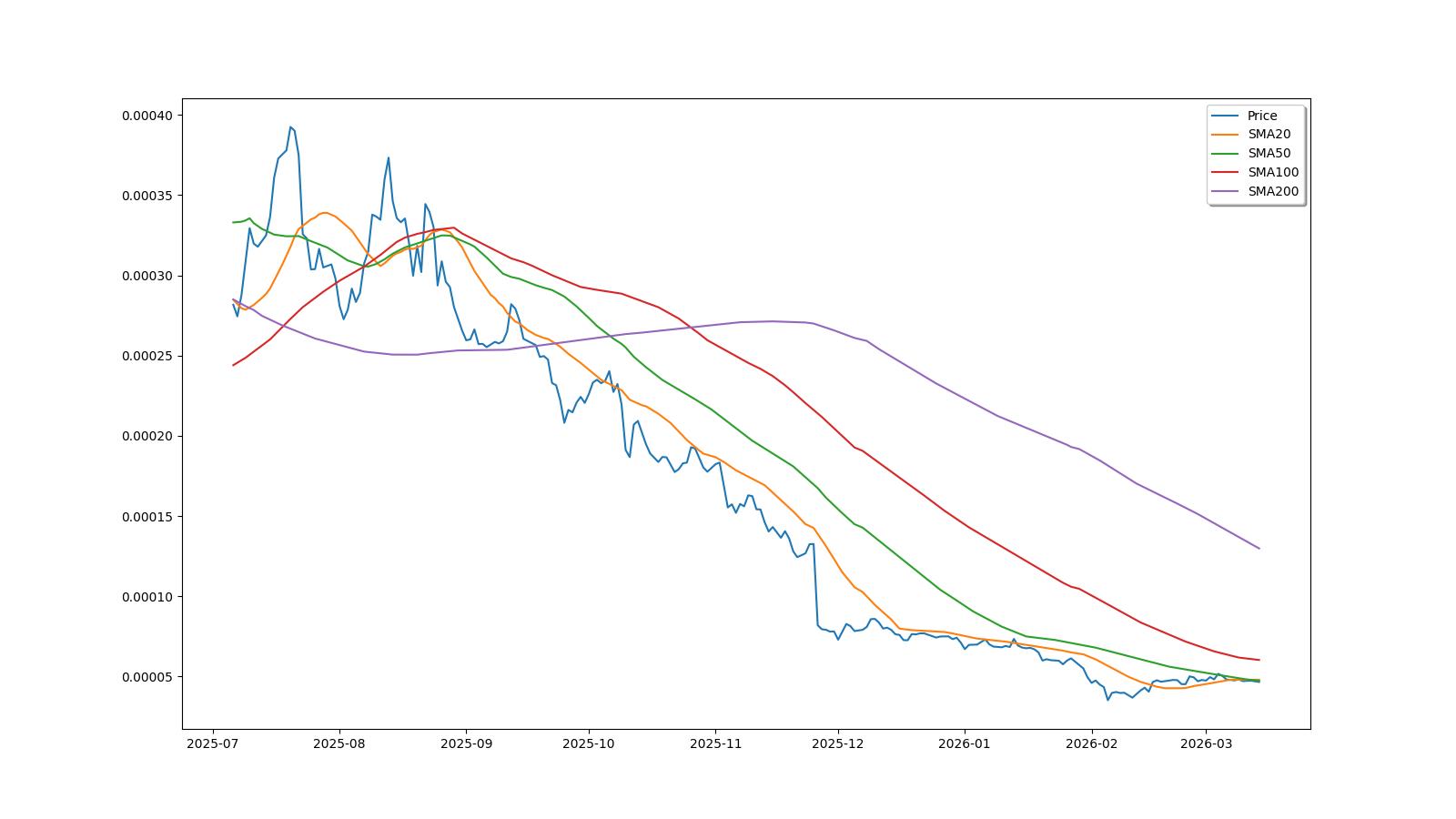 MOROS NET Simple Moving Averages