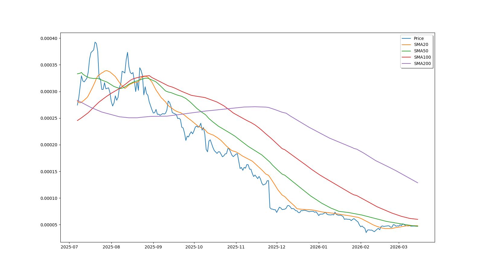 MOROS NET Simple Moving Averages