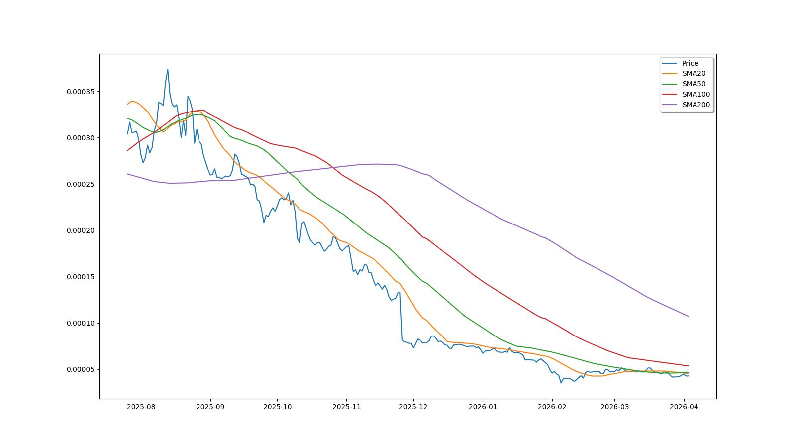 MOROS NET Simple Moving Averages