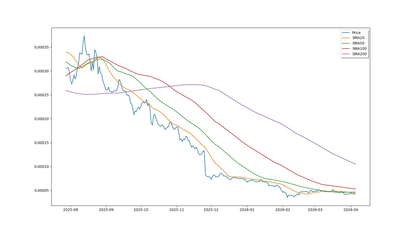 MOROS NET Simple Moving Averages