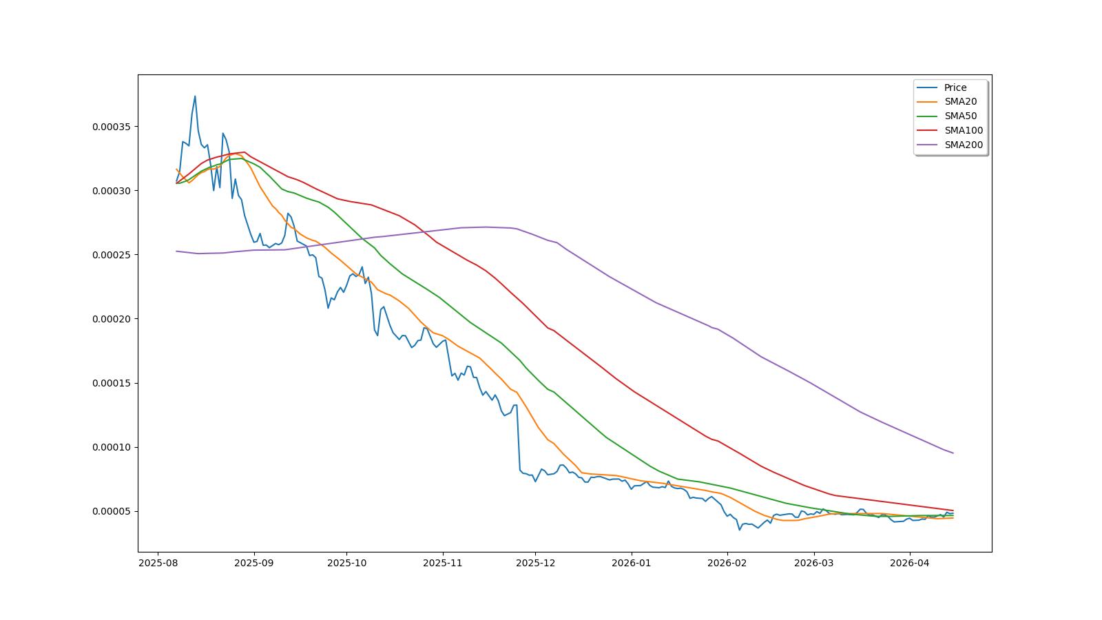MOROS NET Simple Moving Averages