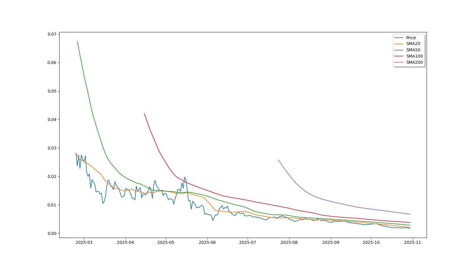 Morph AI Simple Moving Averages