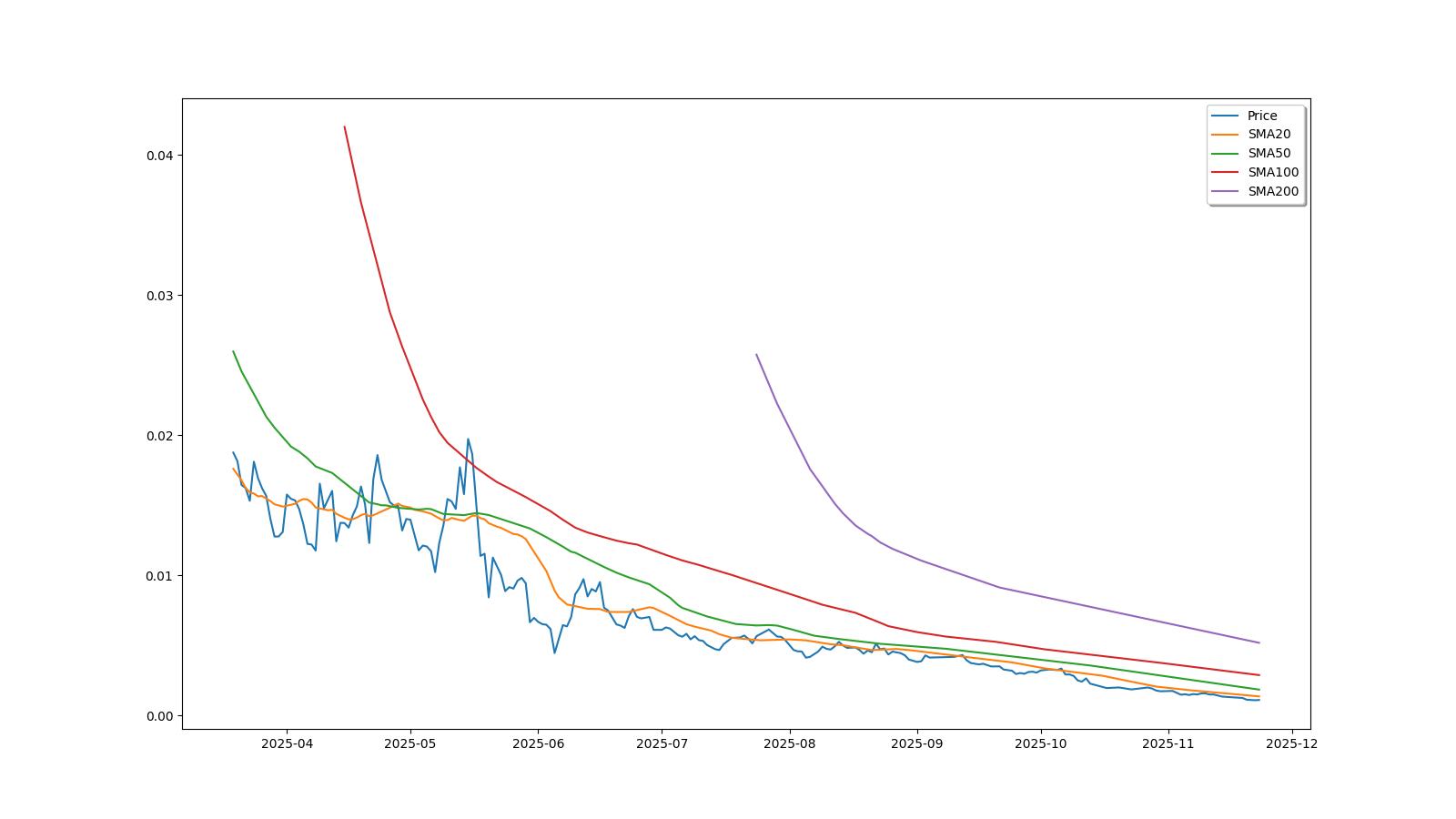 Morph AI Simple Moving Averages
