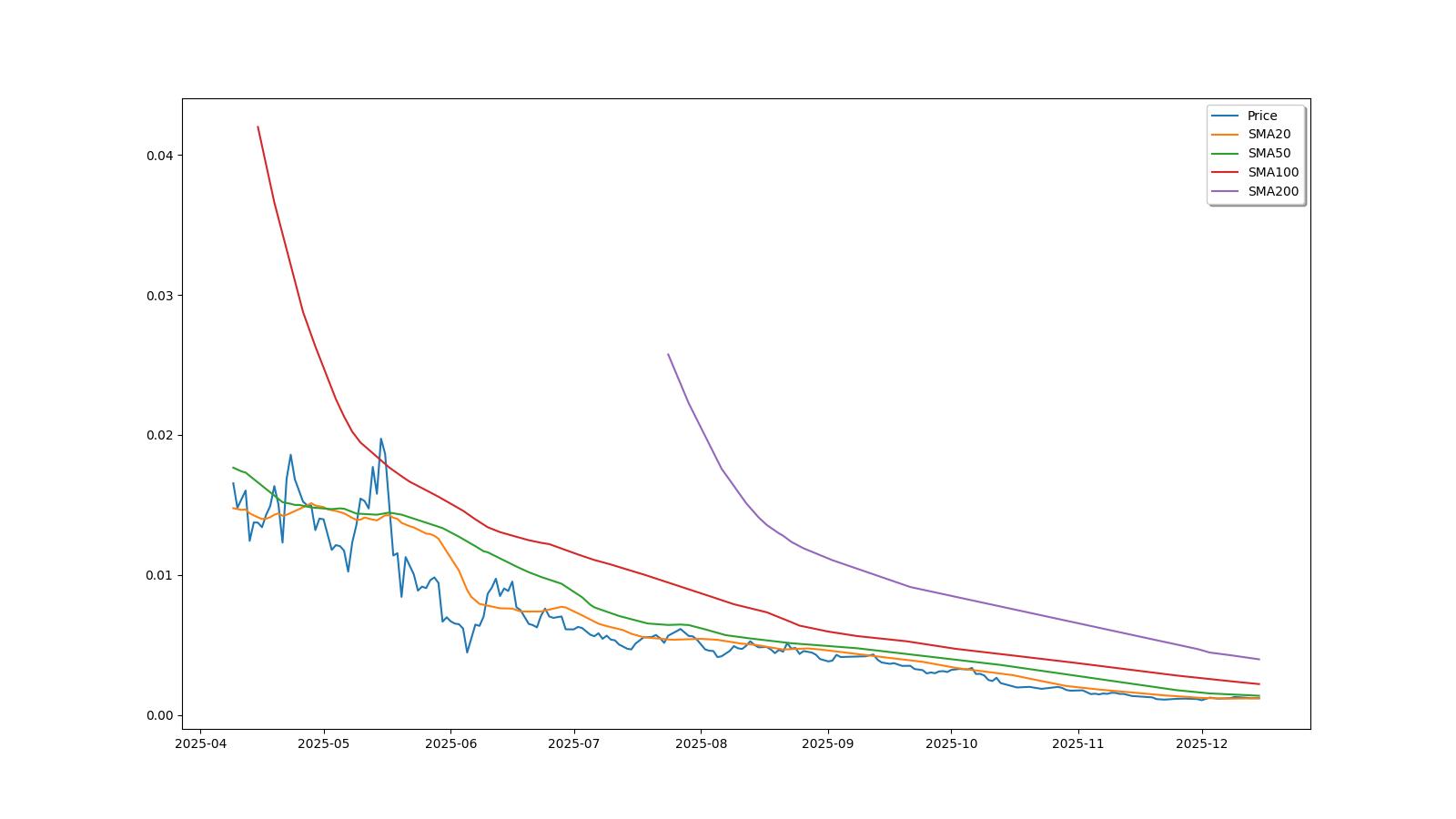 Morph AI Simple Moving Averages