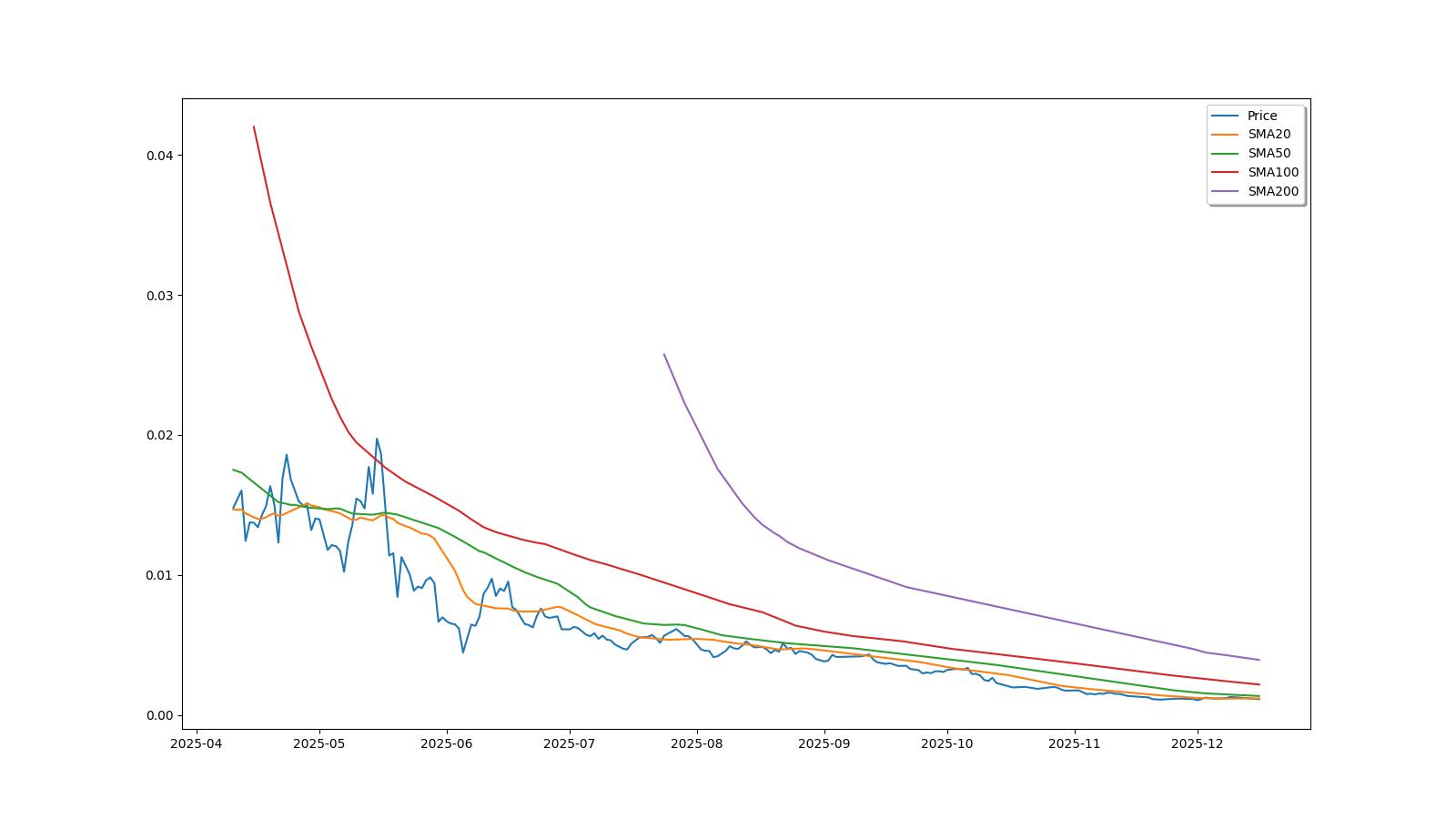Morph AI Simple Moving Averages