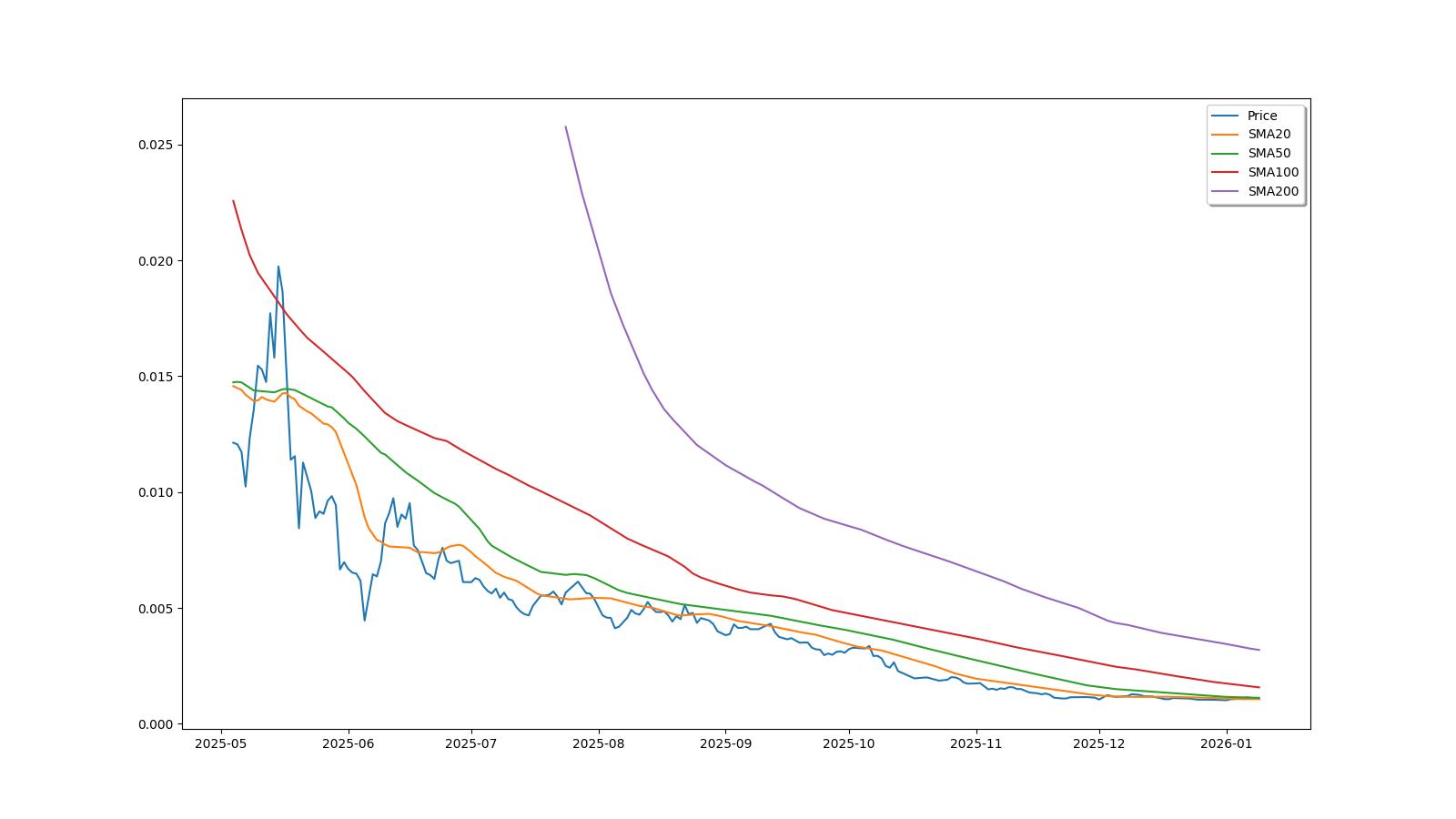 Morph AI Simple Moving Averages