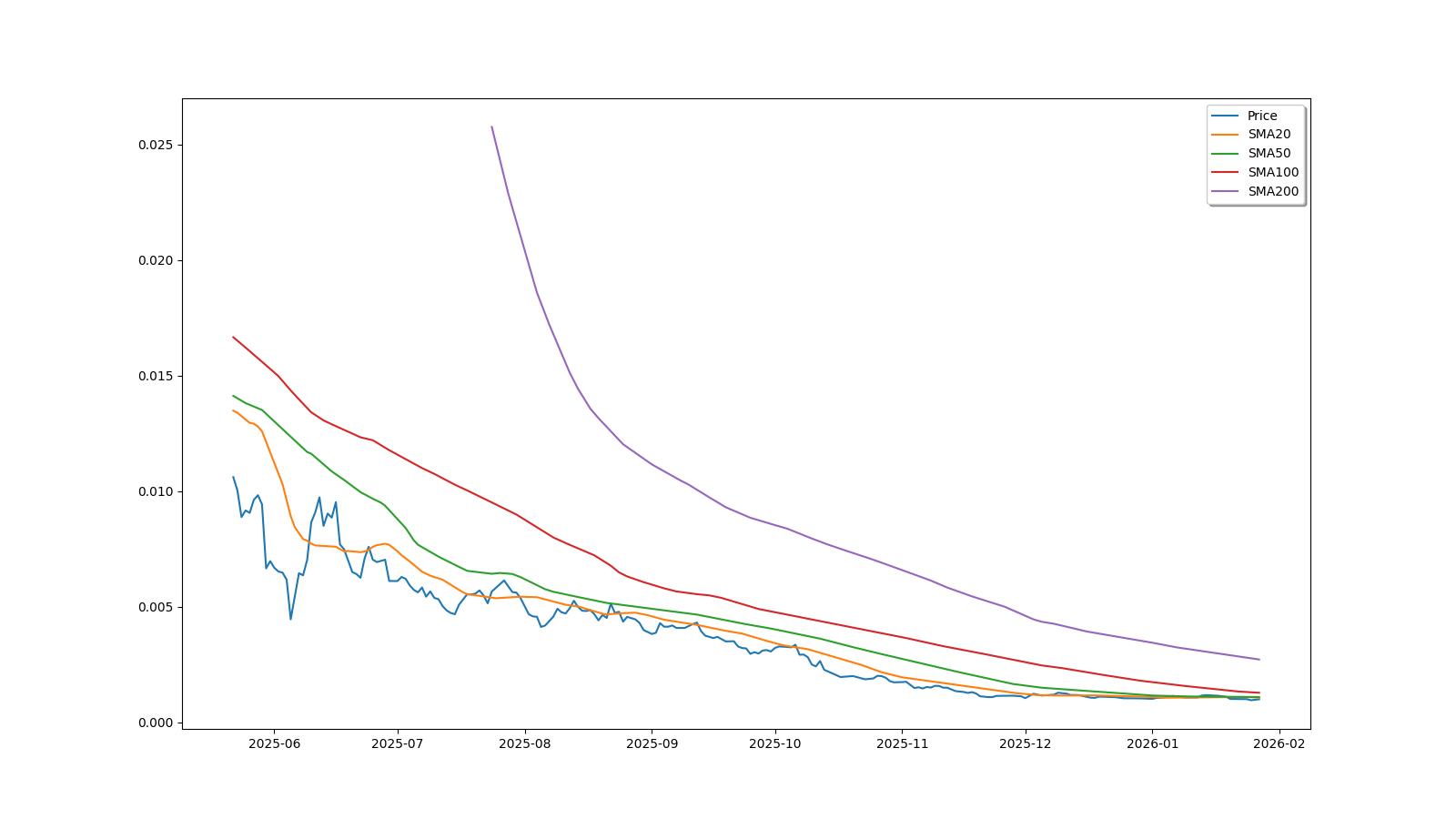 Morph AI Simple Moving Averages