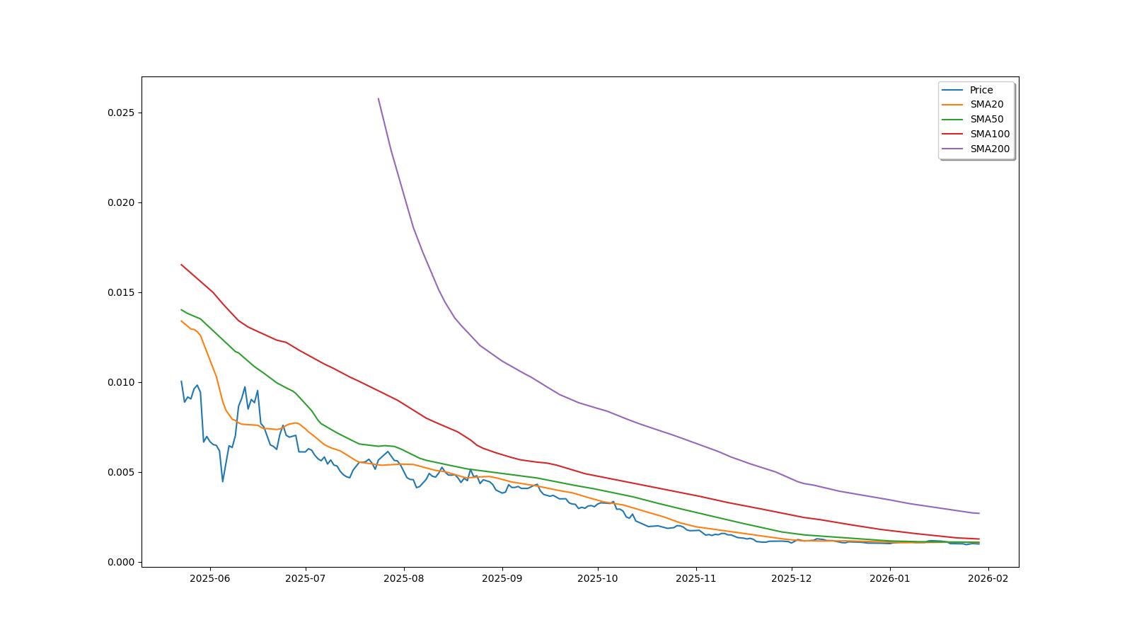 Morph AI Simple Moving Averages