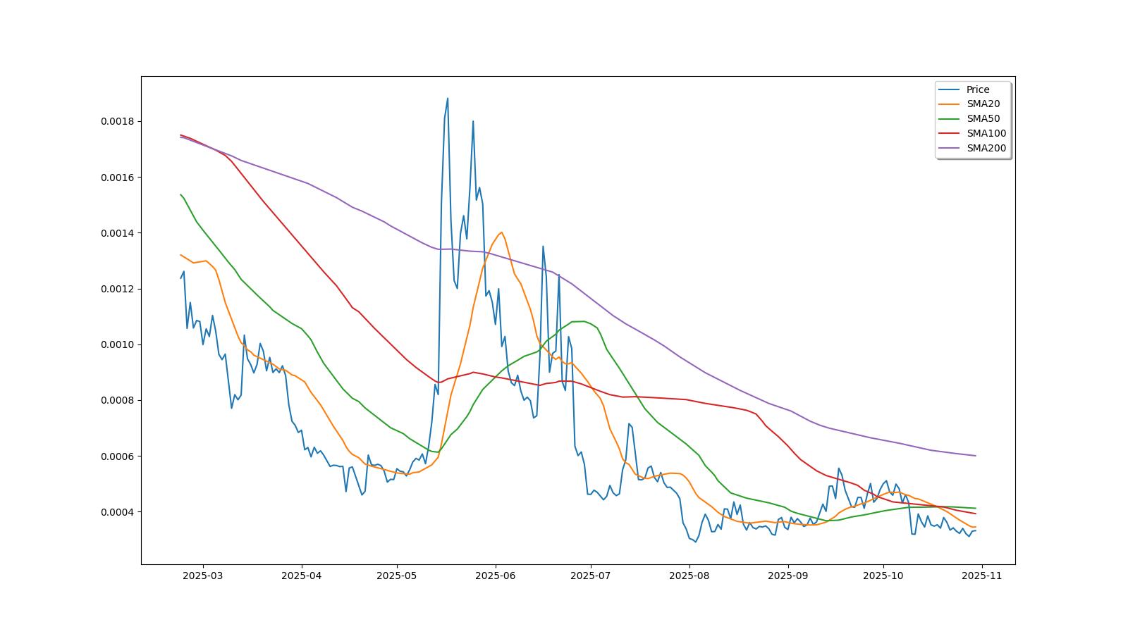 Morpheus Labs Simple Moving Averages