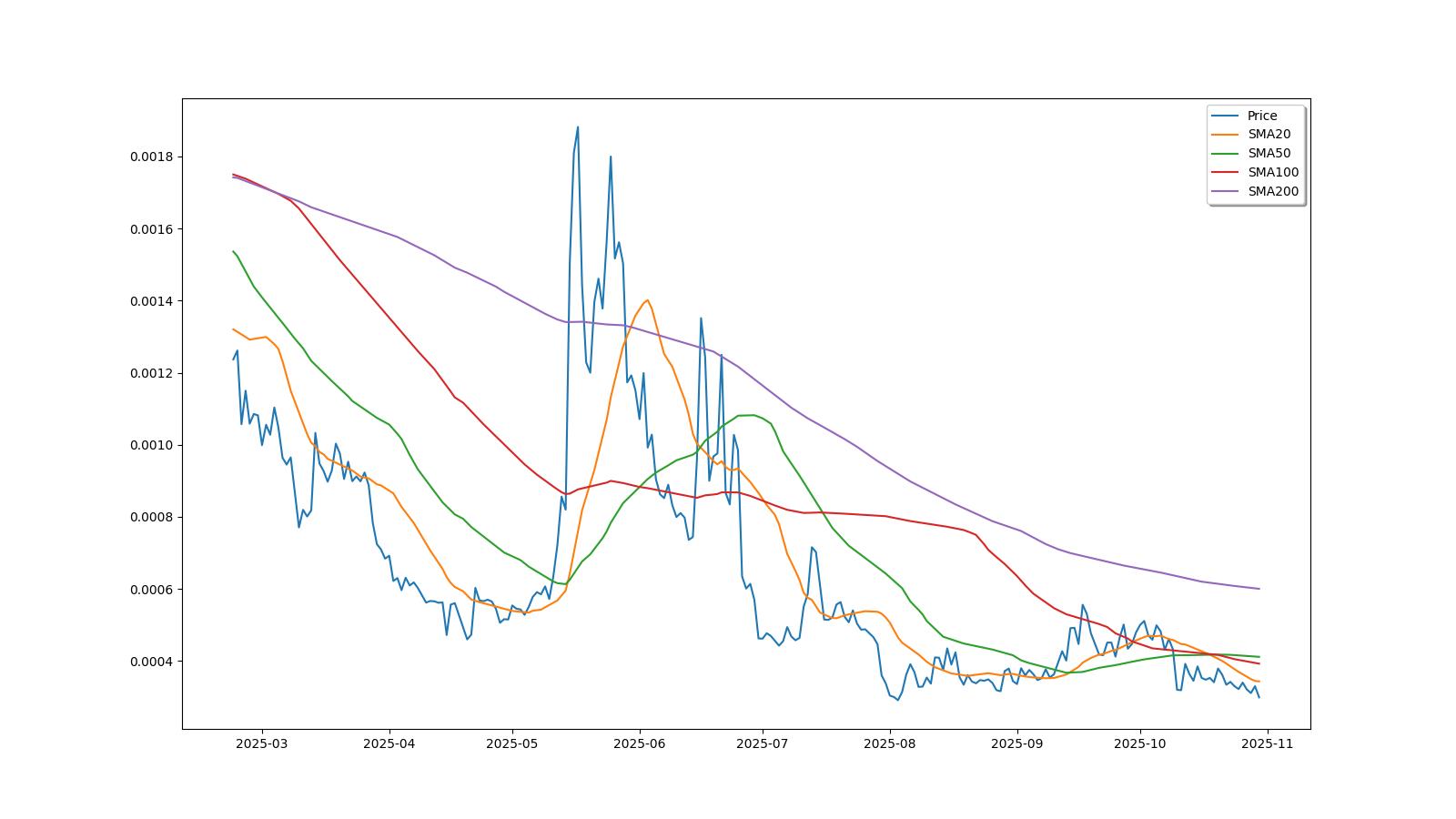 Morpheus Labs Simple Moving Averages