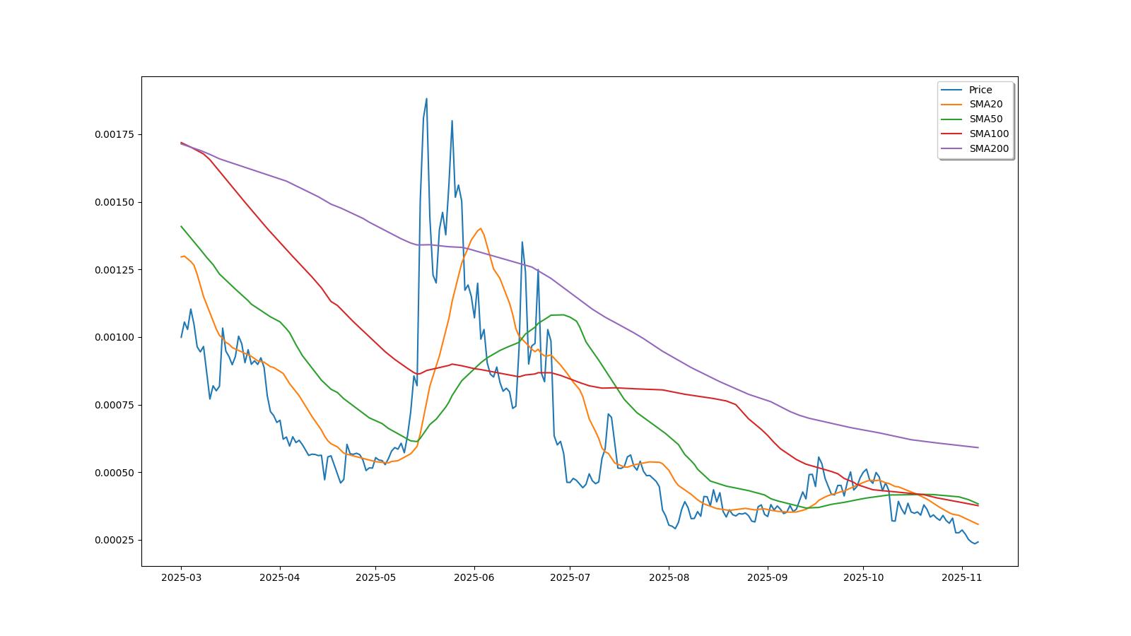 Morpheus Labs Simple Moving Averages