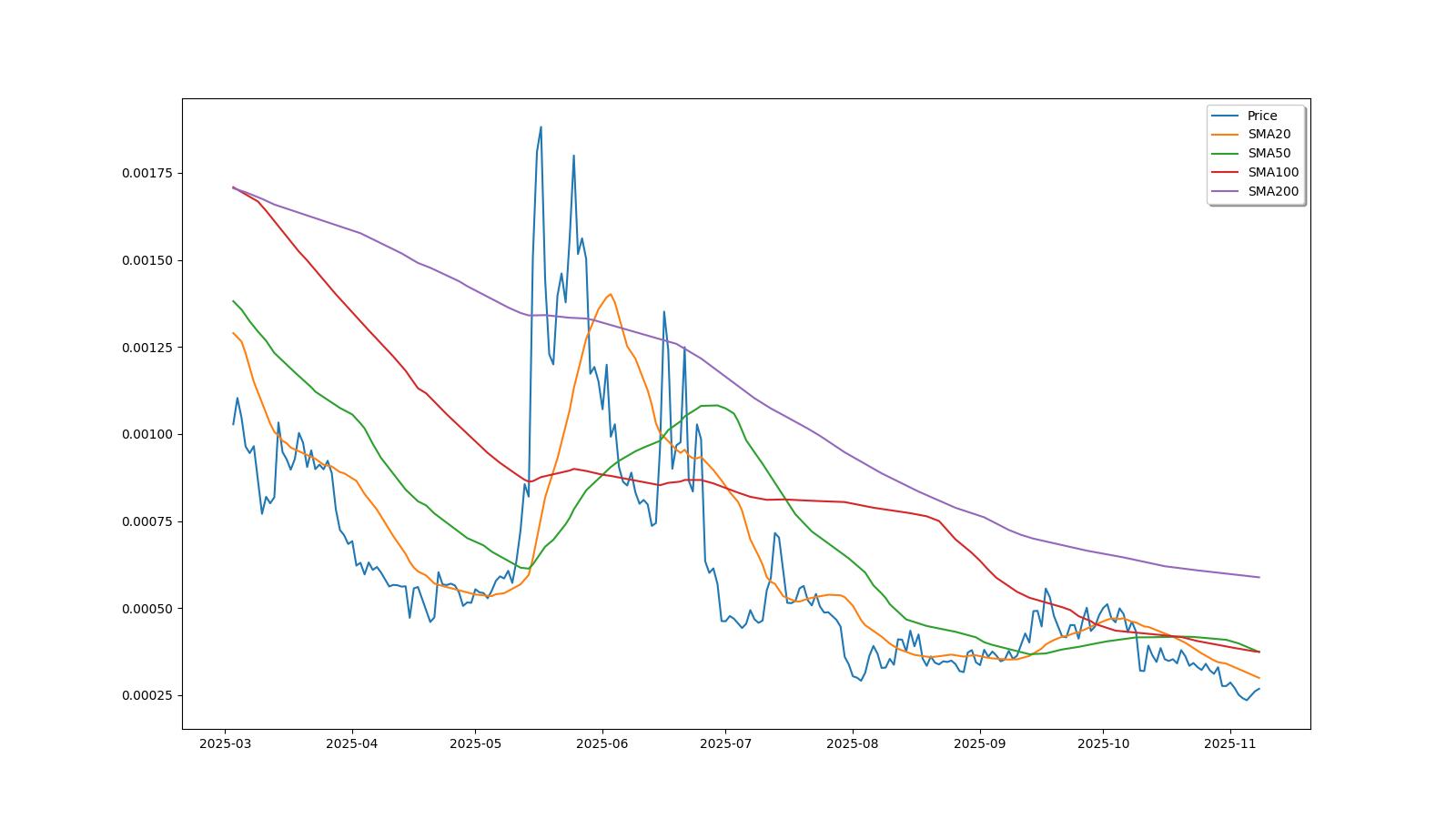 Morpheus Labs Simple Moving Averages