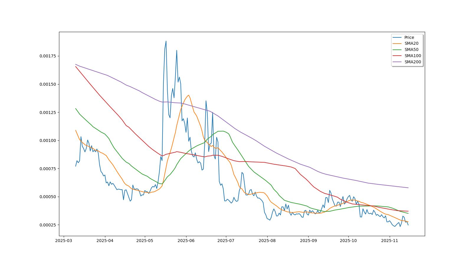 Morpheus Labs Simple Moving Averages