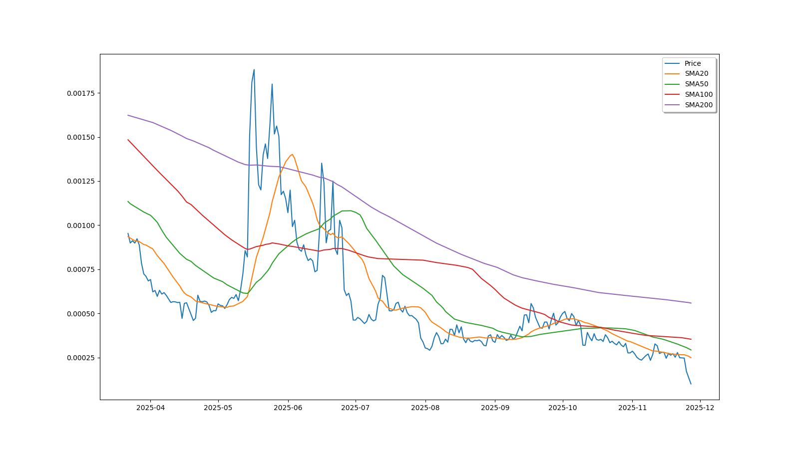 Morpheus Labs Simple Moving Averages