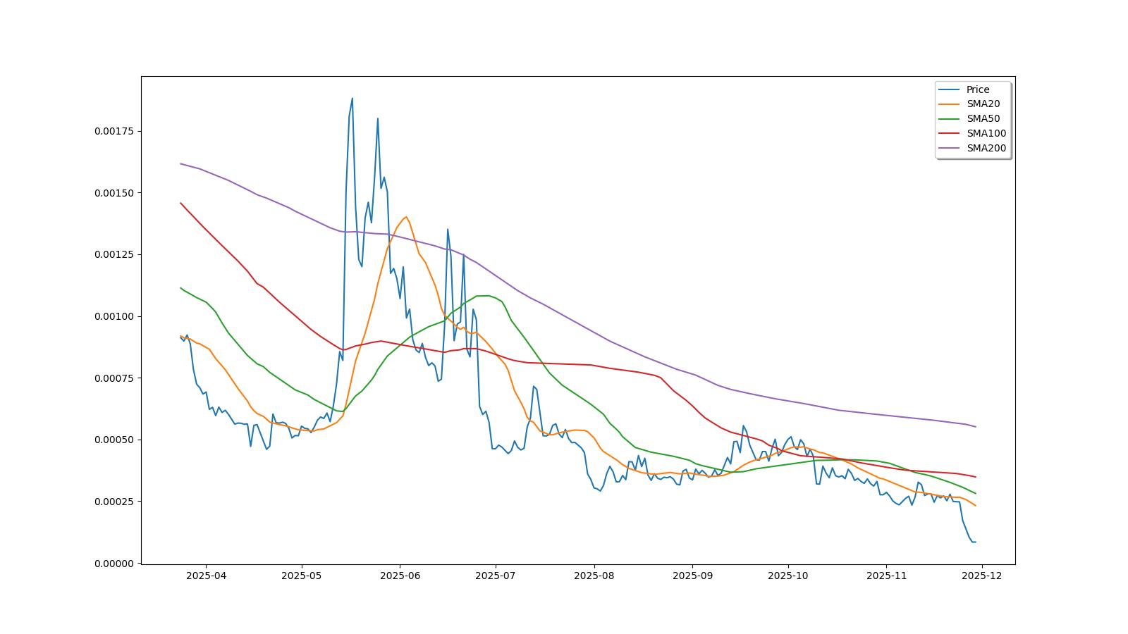 Morpheus Labs Simple Moving Averages
